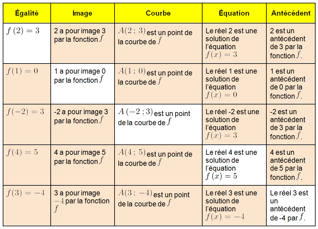 Exercice : Exercice 7 [02 - Généralités sur les fonctions]