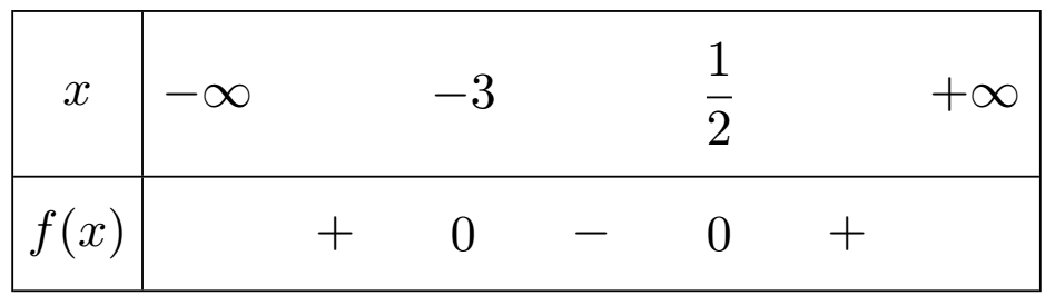 Exercice : Second degré - Ex 40 [Exercices - Signe du trinôme]